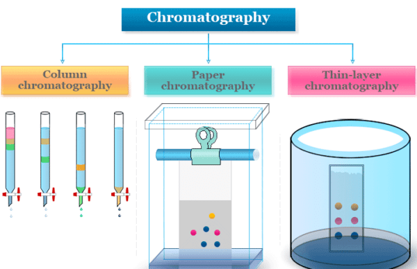 Analytical Chemistry - Definition, Introduction, Topics