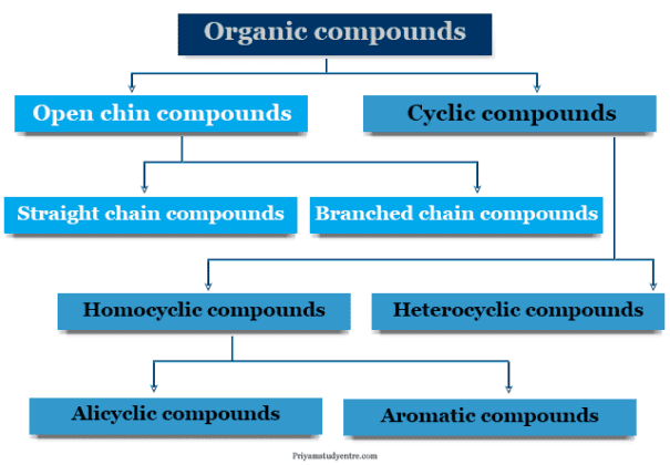 Organic Compound - Classification, Definition, Types, Examples