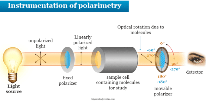 Polarimetry - Principle, Definition, Instrumentation