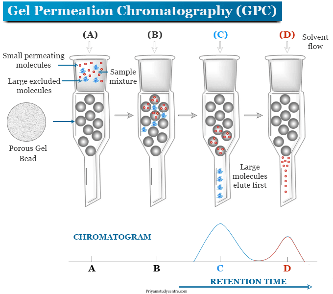 Gel Filtration Chromatography- Definition, Principle,, 49% OFF Gel Filtration Chromatography- Definition, Principle,, 49% OFF