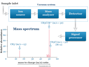 Mass Spectrometry - Instrumentation, Principles, Applications