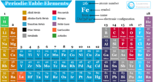 Element - Definition, Facts, Properties and Uses