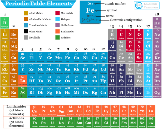 Chemical Elements - Periodic Table Classification