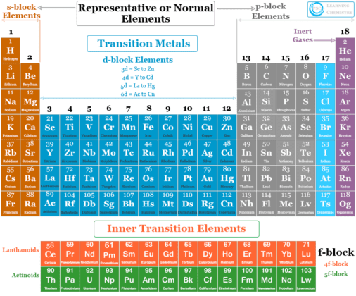 Chemical Elements - Periodic Table Classification