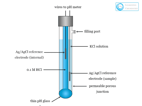 Electrode - Types, Definition, Uses