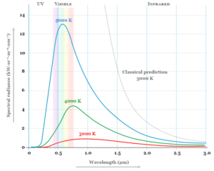 Planck's Quantum Theory - Black Body Radiation