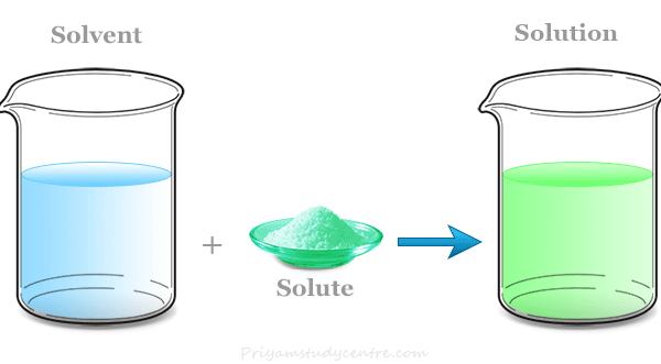 Properties - Physical & Chemical - Learning Chemistry