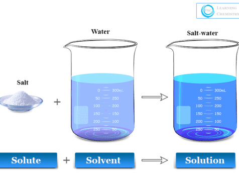 Solution - Definition, Types, Example - Chemistry