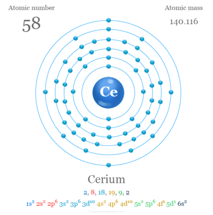 Cerium - Element, Symbol, Uses, Facts, Price