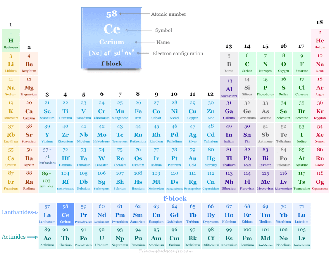 Cerium - Element, Symbol, Uses, Facts, Price