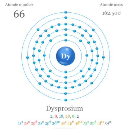 Dysprosium - Element, Symbol, Uses, Facts