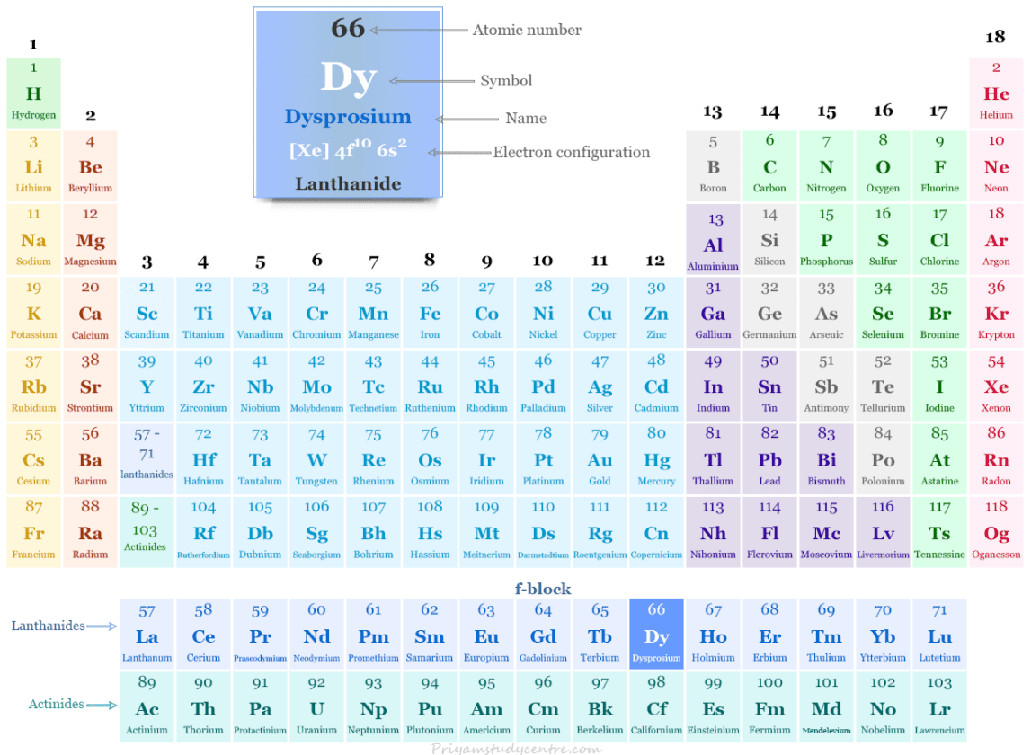 Dysprosium - Element, Symbol, Uses, Facts