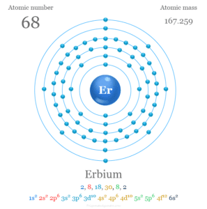 Erbium - Element, Symbol, Uses, Facts