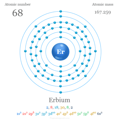 Erbium - Element, Symbol, Uses, Facts