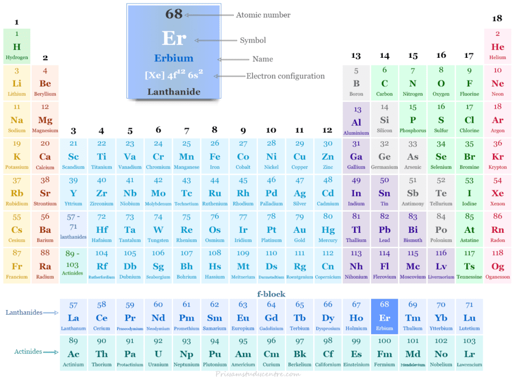 Erbium - Element, Symbol, Uses, Facts