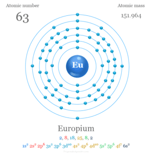 Europium - Element, Symbol, Uses, Facts