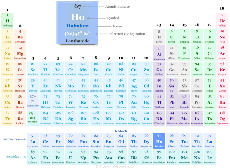 Holmium - Element, Symbol, Uses, Facts