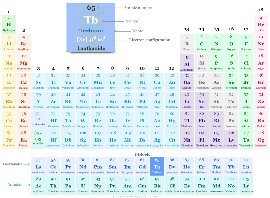 Terbium - Element, Symbol, Uses, Facts