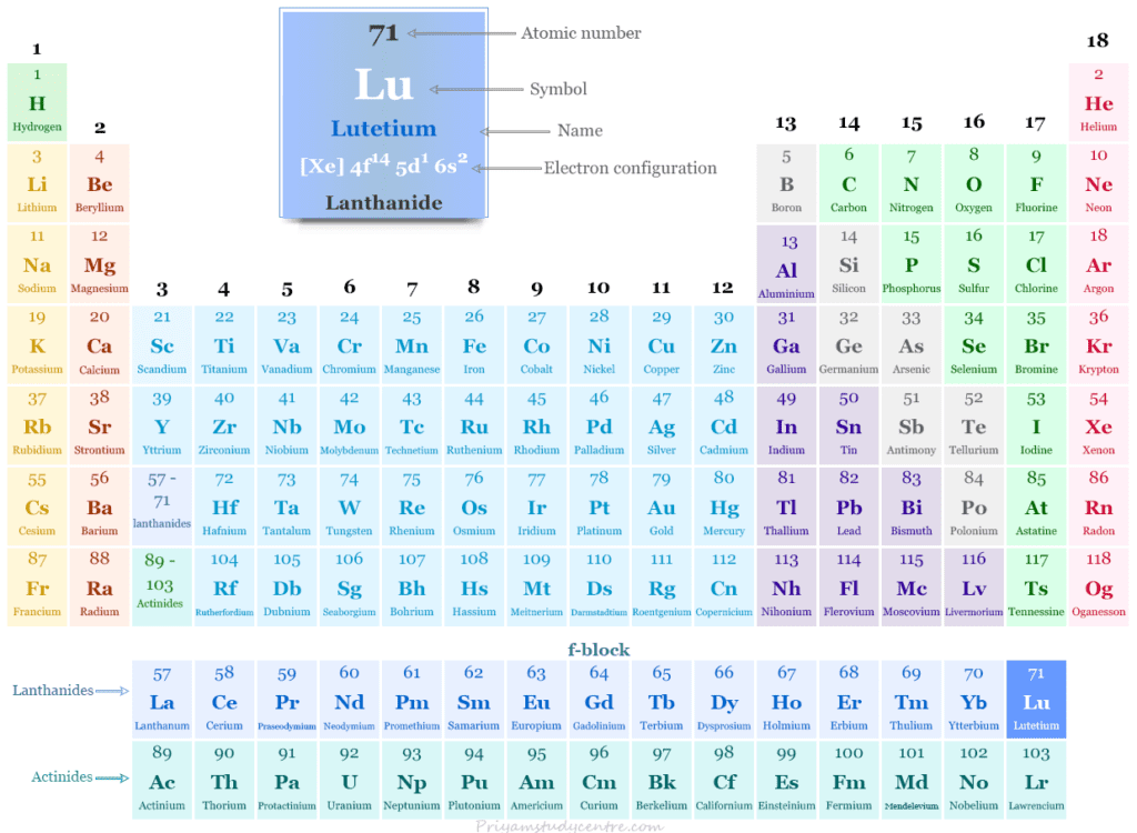 Lutetium - Element, Uses, Symbol, Facts, Price
