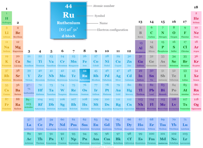 Ruthenium - Element, Price, Uses, Facts