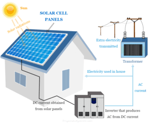 Solar Energy - Definition, Diagram, Uses, Advantages