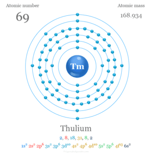 Thulium - Element, Symbol, Uses, Facts
