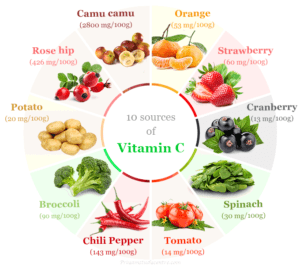 Vitamin C - Sources, Supplement, Uses, Deficiency