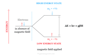 Electron Spin Resonance - ESR Spectroscopy
