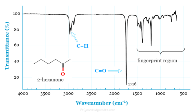 Infrared Spectroscopy - IR Spectrophotometer, Instrumentation