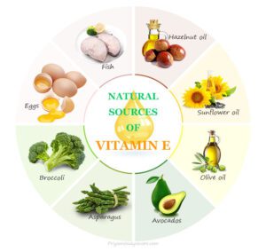 Vitamin E - Benefits, Uses, Deficiency, Supplement