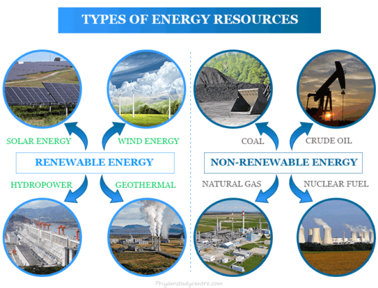 Non Renewable Energy - Resources, Types, Advantages