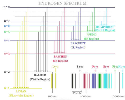 Spectroscopy - Analysis, Definition, Applications - Chemistry