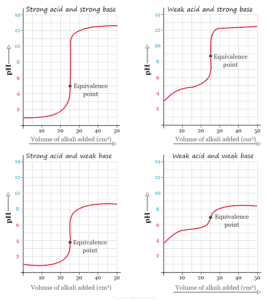 Acid Base Titration - Principle, Types, Process, Indicators