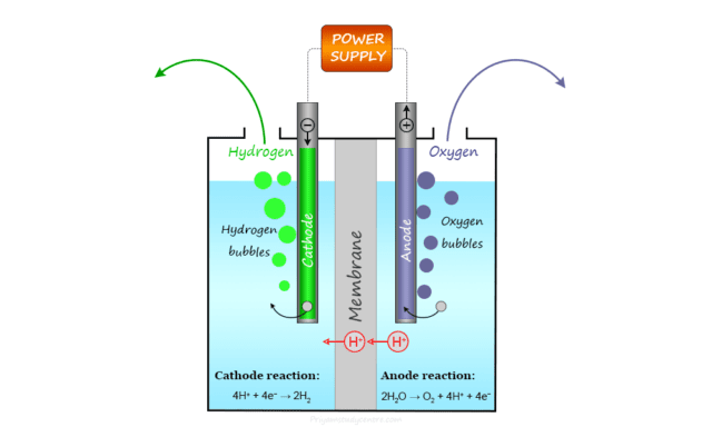 Water Electrolysis - Energy Requirement, Electrolyzer, Electrolyte