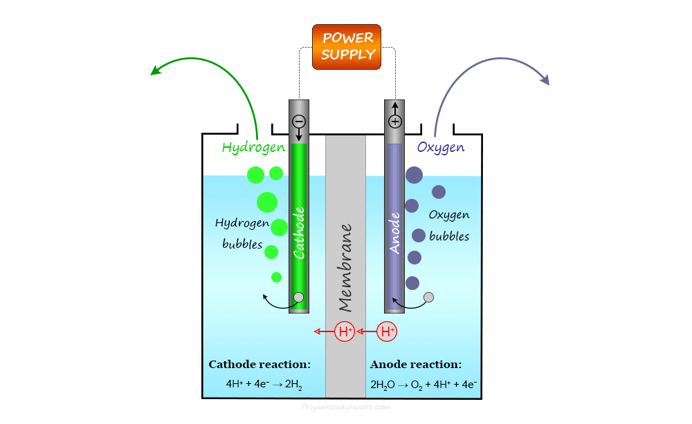 Water Electrolysis Energy Requirement Electrolyzer Electrolyte