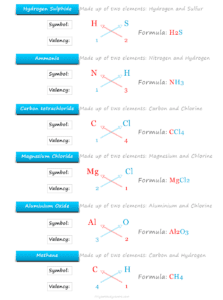 Chemical Formula - Drawing, Writing, Chart, Table