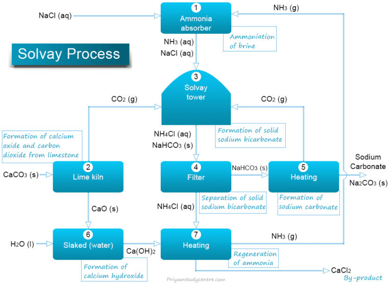 Sodium Carbonate - NaCO3 - Compound, Uses