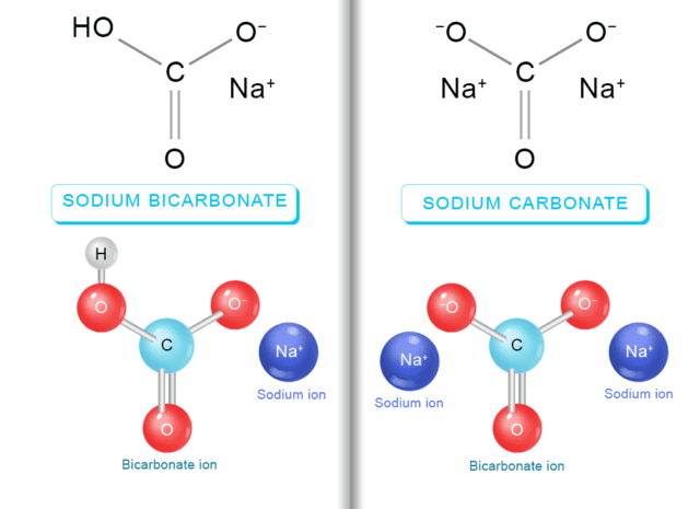 Sodium Carbonate - NaCO3 - Compound, Uses