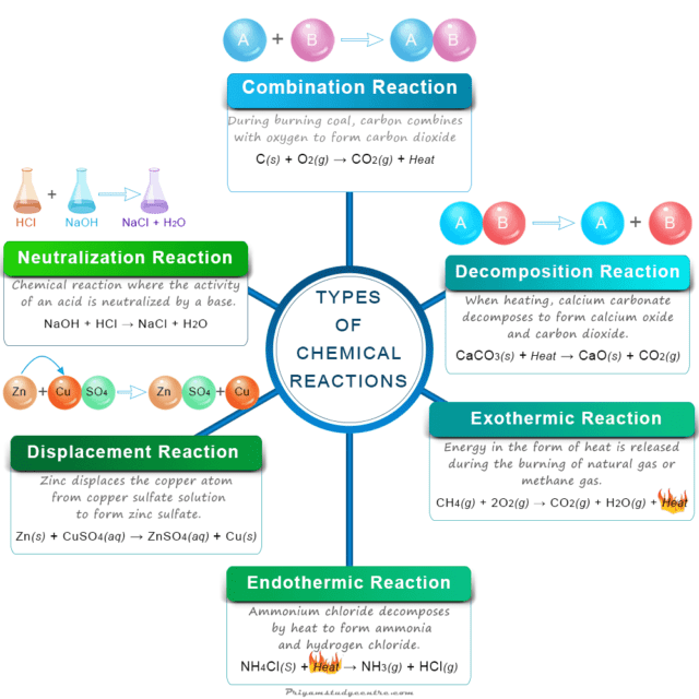 Chemical Reaction - Definition, Equations, Examples, Types