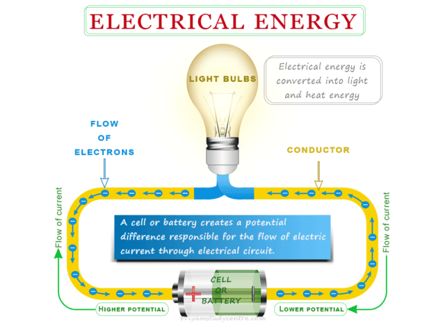 Electrical Energy - Power, Definition, Formula, Unit, Sources